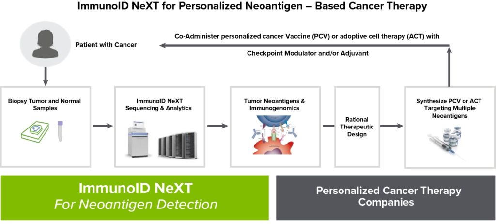 Neoantigen-based Cancer Therapies - Personalis