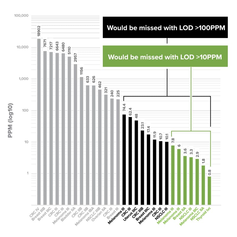 Personalis | Transforming the Active Management of Cancer